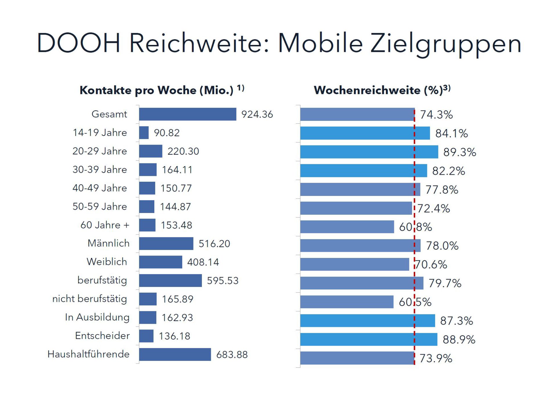 Zahlen zum DOOH Markt - idooh